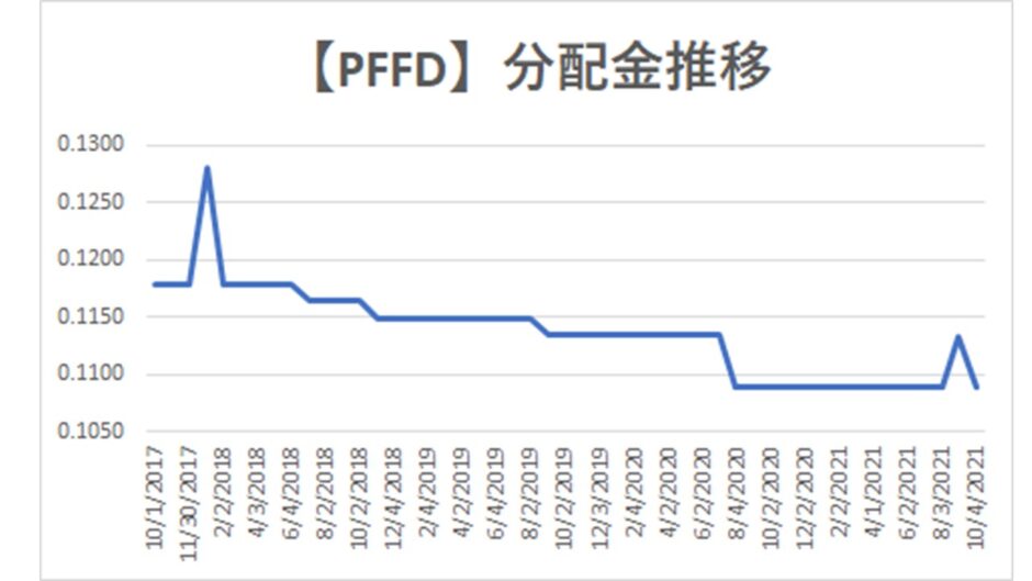 毎月分配ETF【PFF】と【PFFD】の徹底比較！☆結論あり☆ | 株の女神～王道投資でハッピーライフ～