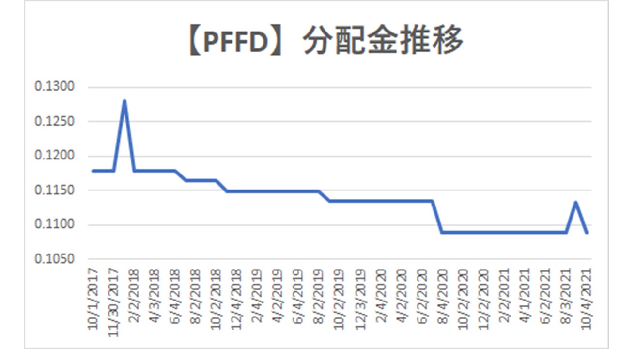 毎月分配ETF【PFF】と【PFFD】の徹底比較！☆結論あり☆ | 株の女神～王道投資でハッピーライフ～