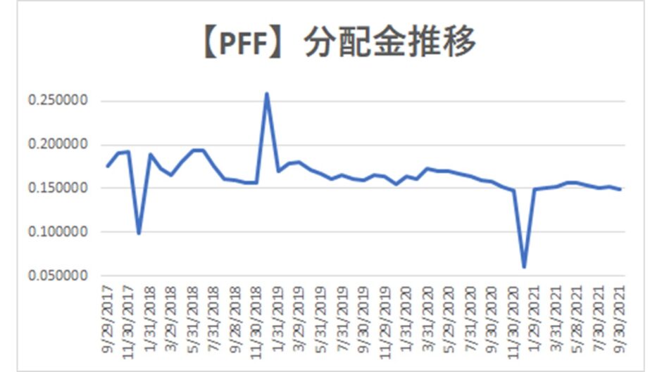 毎月分配ETF【PFF】と【PFFD】の徹底比較！☆結論あり☆ | 株の女神～王道投資でハッピーライフ～